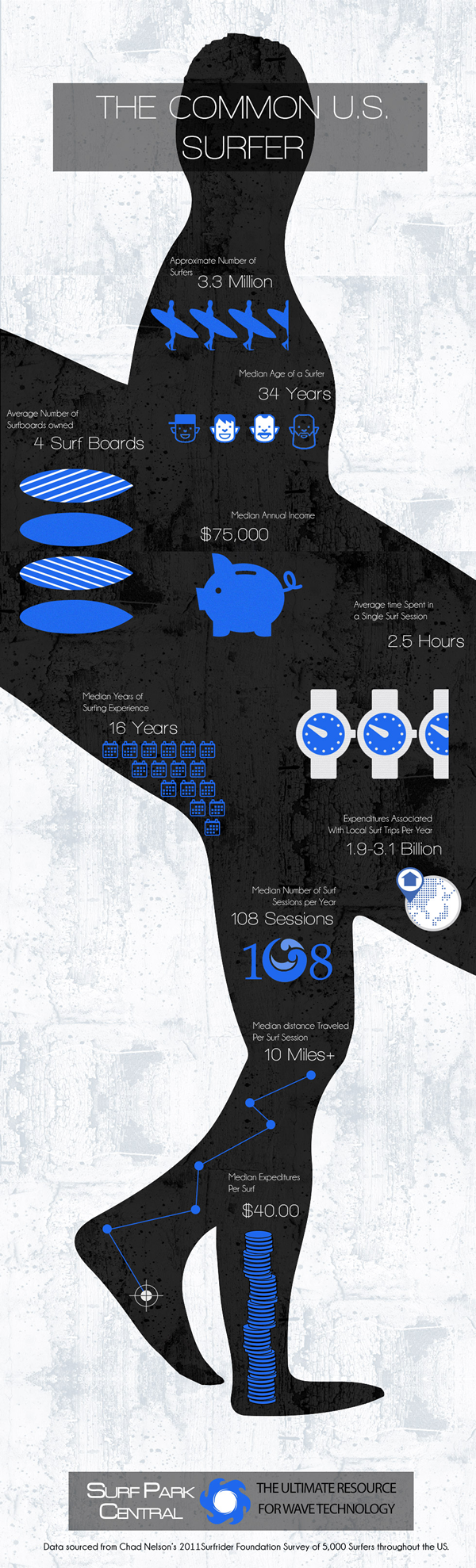 Surfer Statistics [Infographic] - The Common U.S. Surfer — Surf Park ...